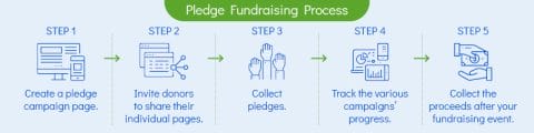 What Is Pledge Fundraising? 5 Frequently Asked Questions ...